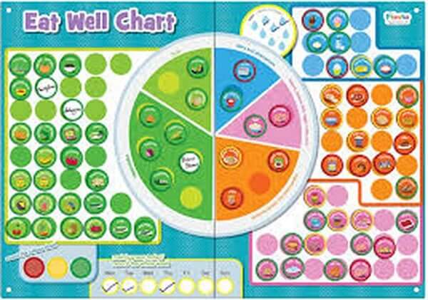 Eat Well Chart - Magnetic Learning Chart | Cazaar